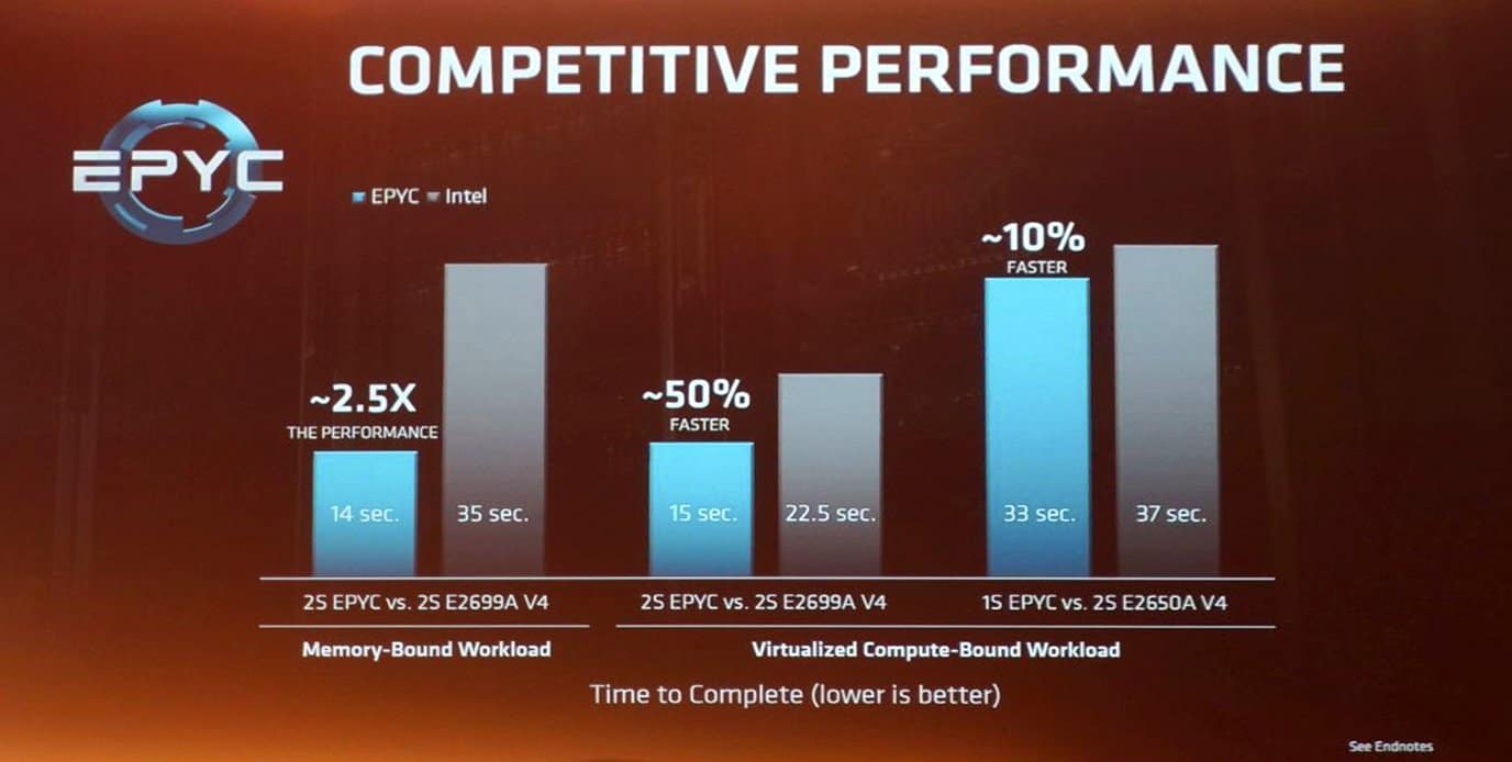 AMD presenteert details Epyc- en Threadripper-processoren - Techzine.nl