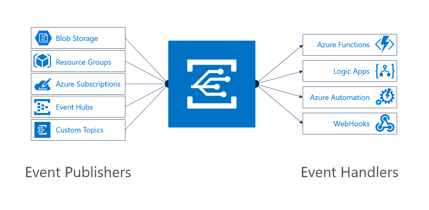 Azure Event Grid moet ontwikkeling event-gebaseerde apps vereenvoudigen ...