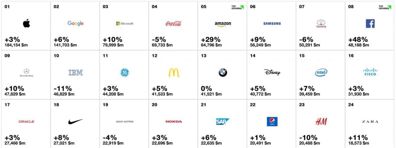IT-merken domineren in overzicht meest waardevolle merken ter wereld ...