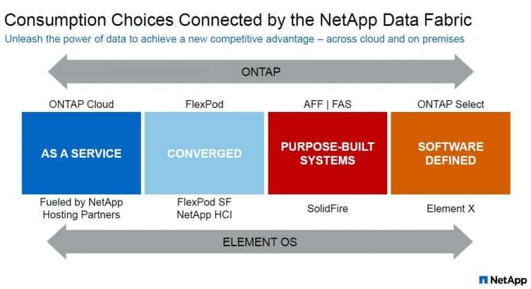 Data Fabric heeft de toekomst bij NetApp - Techzine.nl