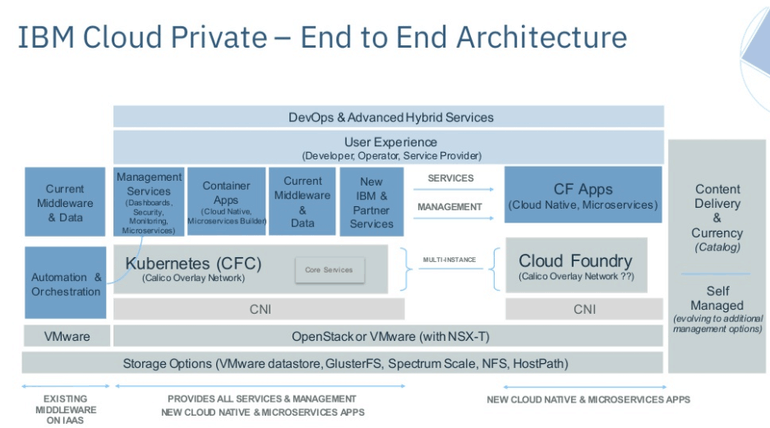Nieuw IBM-platform moet gat tussen private datacenters en public cloud ...