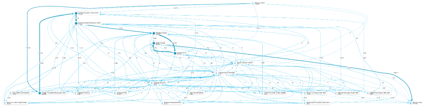 Process mining haalt de knelpunten uit bedrijfsprocessen - Techzine.nl