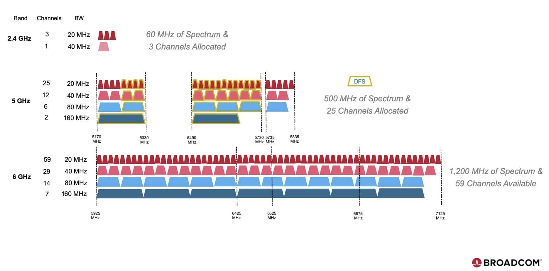 Broadcom wil met nieuwe Wifi-6-CPU 2 Gbps-snelheid bereiken - Techzine.nl