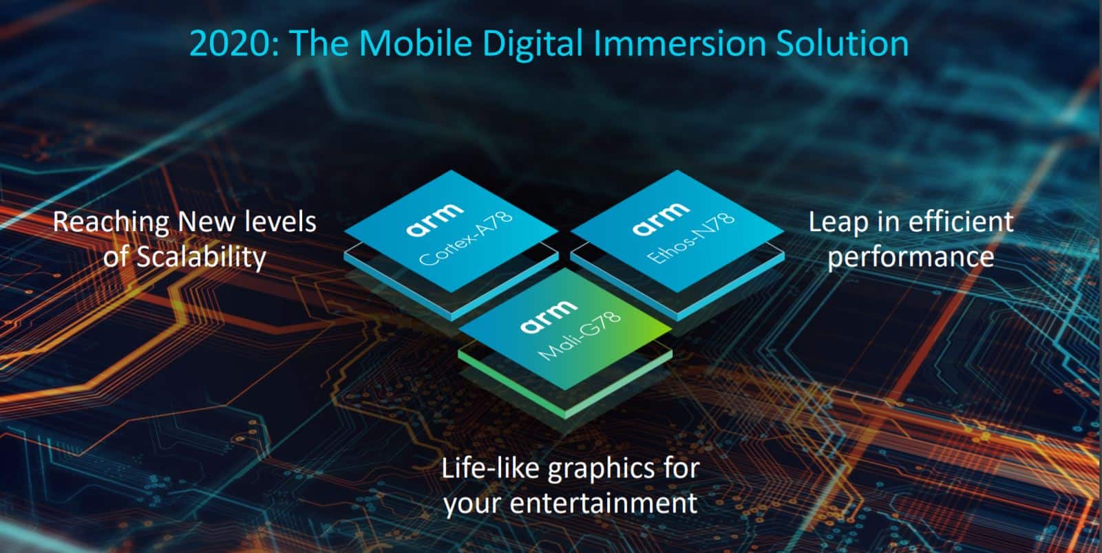 Arm presenteert nieuwe processors, GPU’s en een NPU - Techzine.nl