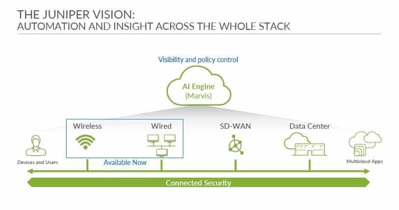 ‘AI helpt de ontwikkeling van een echt self-driven network’ - Techzine.nl