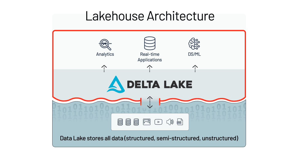 Databricks legt met Lakehouses for Financial Services architectuur voor ...