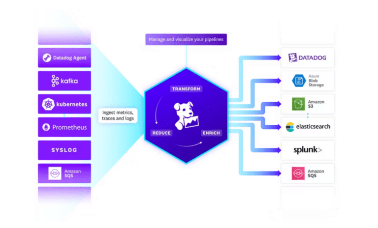 Datadog Observability Pipelines bieden zicht op observability data - Techzine.nl