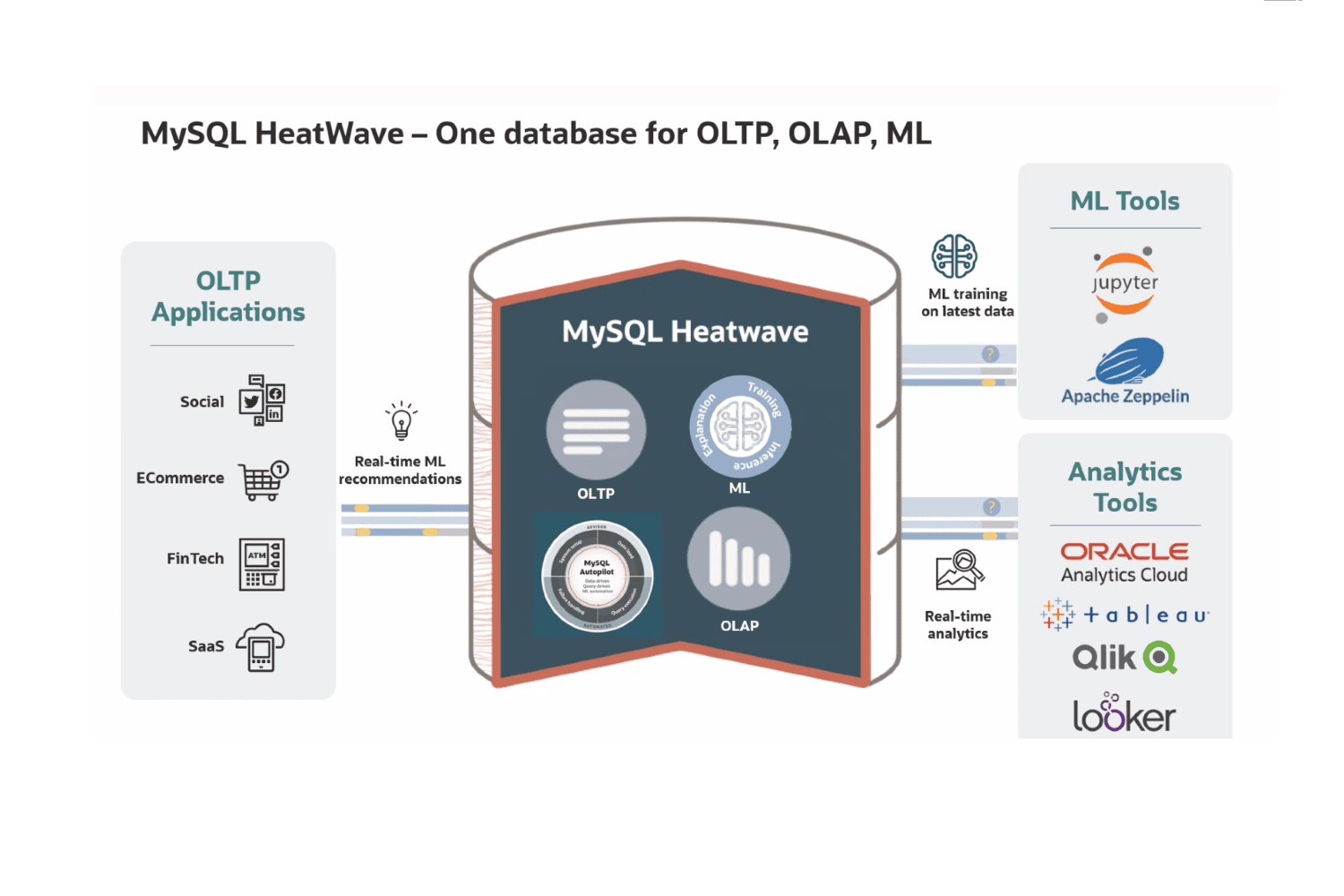 Oracle brengt MySQL HeatWave naar AWS - Techzine.nl