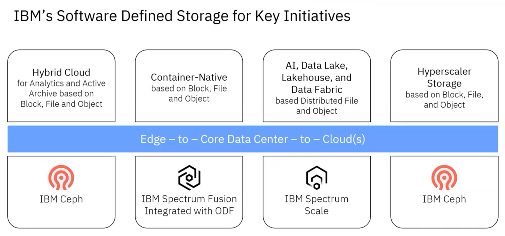 IBM integreert Red Hat Ceph en ODF in storage-portfolio - Techzine.nl