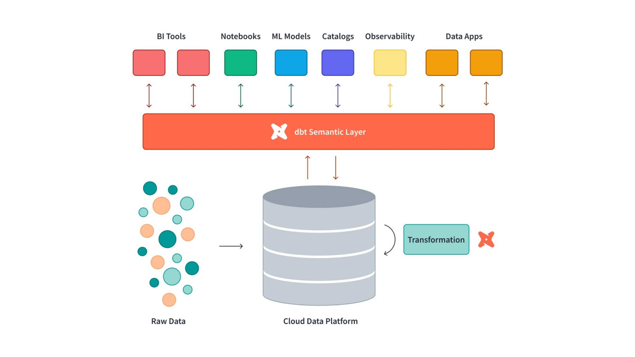dbt bewaakt data consistency met Semantic Layer - Techzine.nl