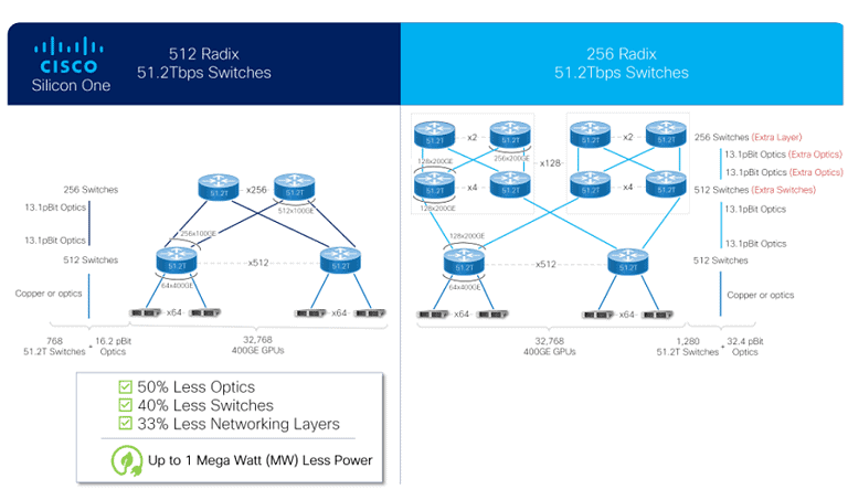 Cisco introduceert nieuwe SiliconOne-processors voor AI-infrastructuur ...