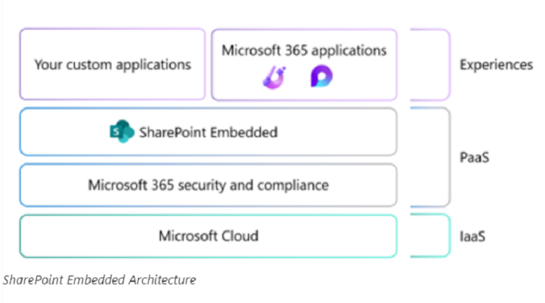 SharePoint Embedded: bouw interne apps met Microsoft 365-functies ...