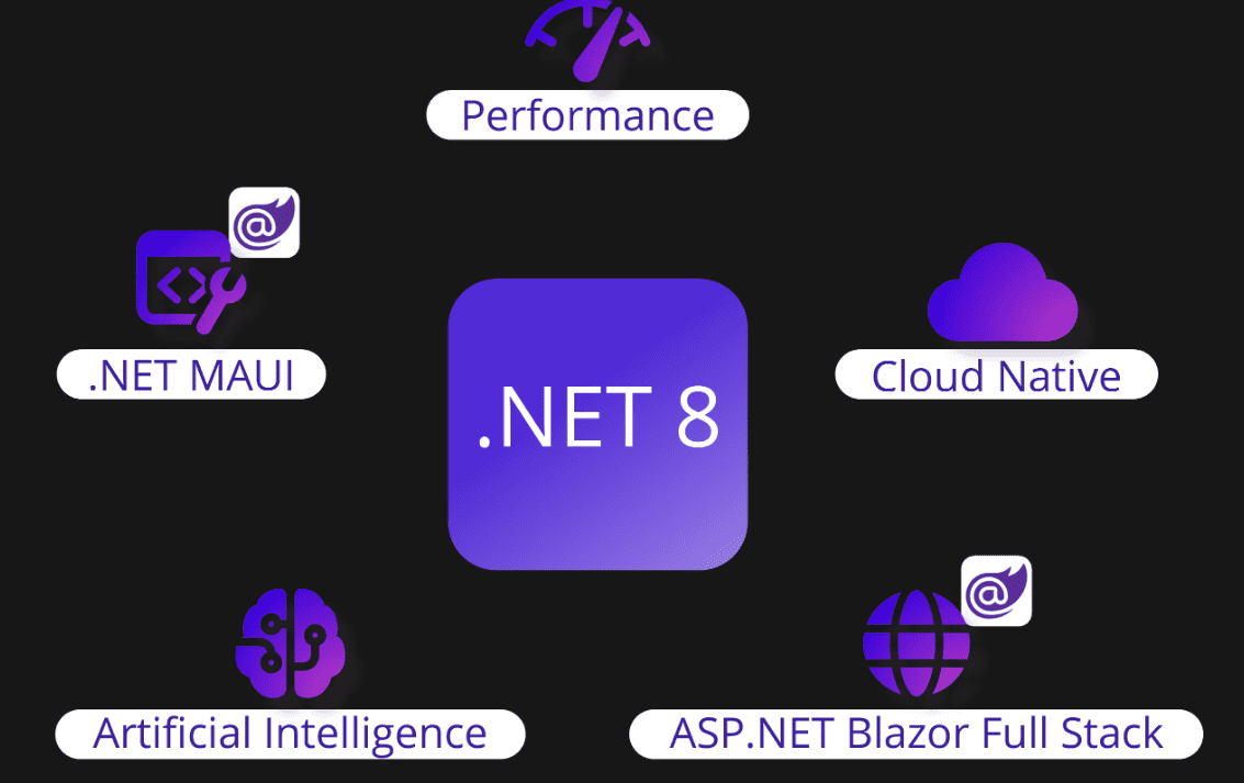 Microsoft lanceert .NET 8 met 'cloud-ready stack' Aspire - Techzine.nl