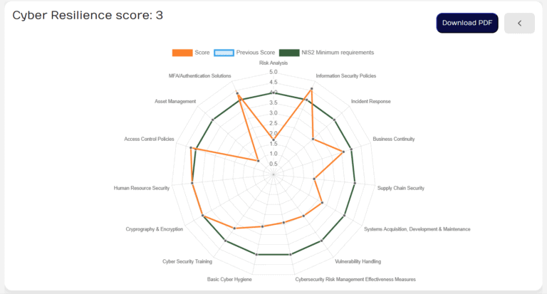 Secior komt met NIS2-tool om cyberweerbaarheid te analyseren - Techzine.nl
