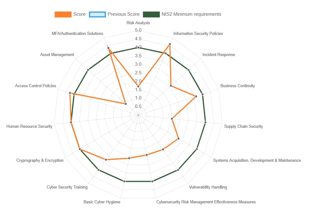Secior komt met NIS2-tool om cyberweerbaarheid te analyseren - Techzine.nl