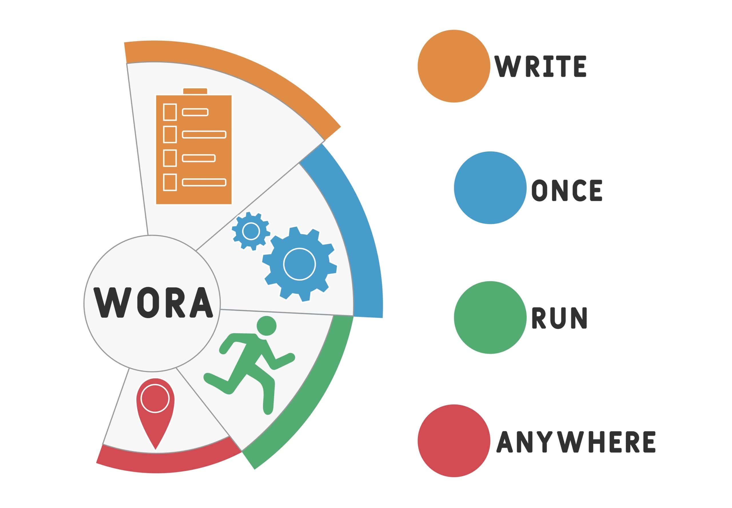 Write once, run anywhere (WORA) - de volgende stap voor hybride IT ...