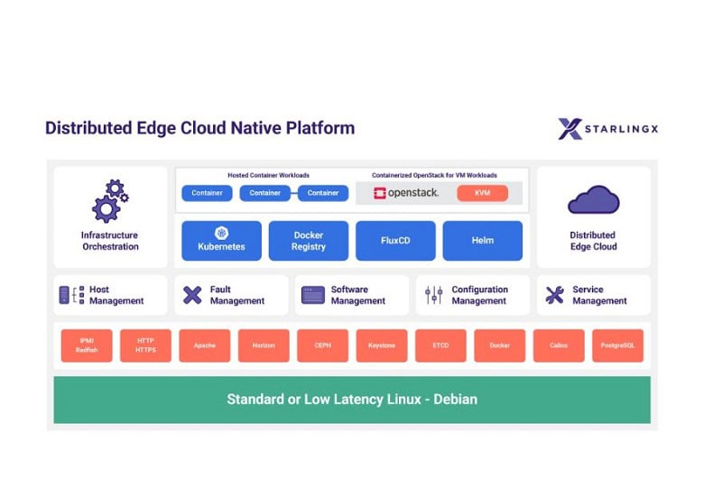 StarlingX introduceert v10.0 van open-source cloudplatform - Techzine.nl
