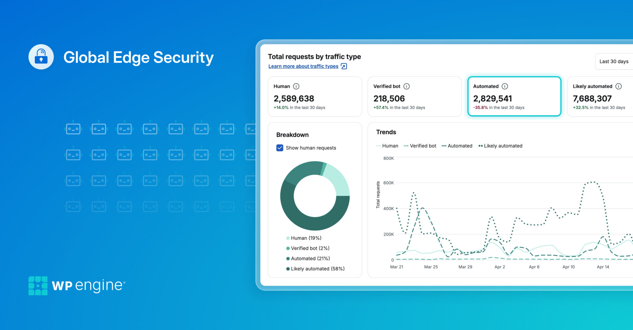 WP Engine breidt Global Edge Security uit met botbeheer - Techzine.nl